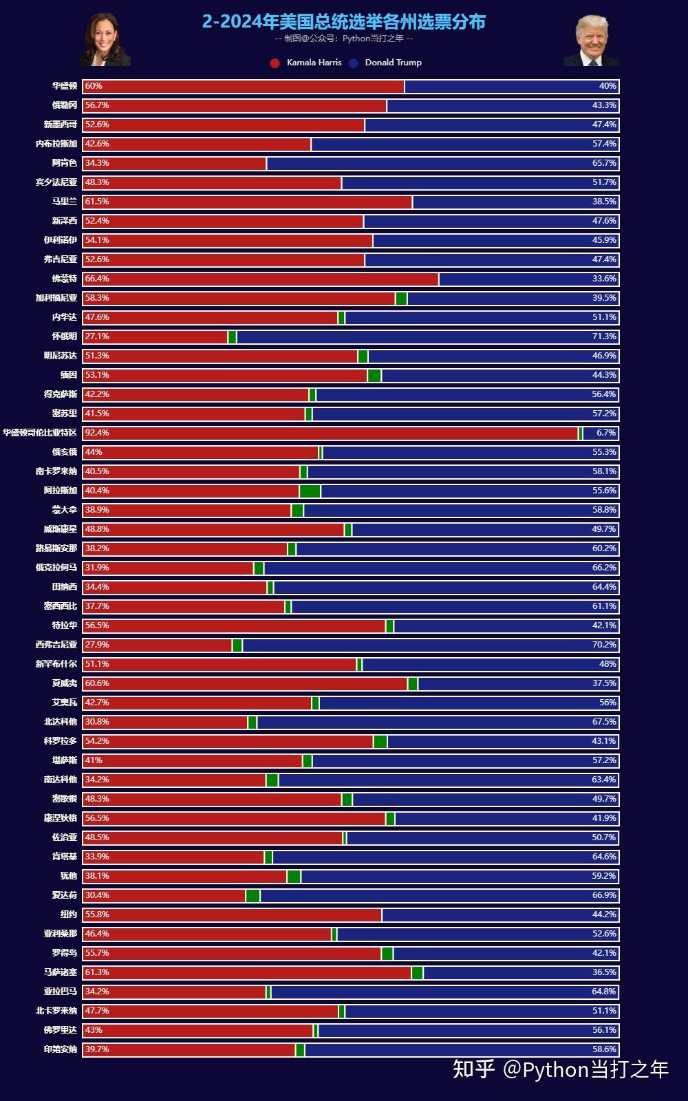 【54 Pandas+Pyecharts | 2024年美国总统大选数据分析可视化】 - 知乎