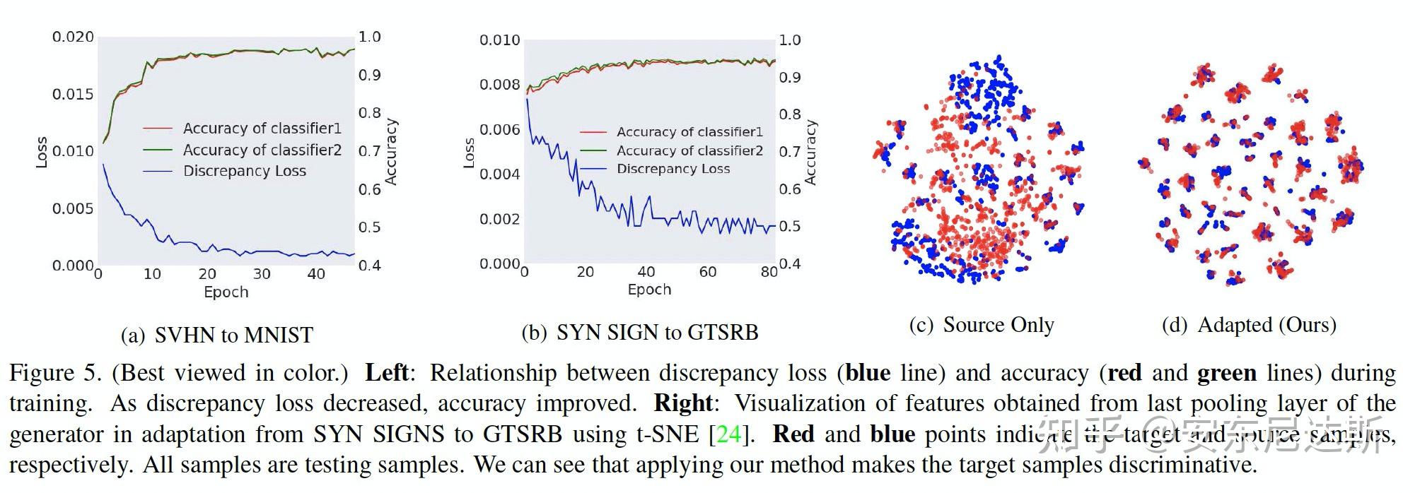 Paper Note: Maximum Classifier Discrepancy for Unsupervised Domain Adaptation - 知乎