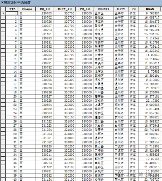 A00942 2022年我国省市县三级的平均坡度数据（\Excel\Shp格式）免费下载！！！ - 知乎