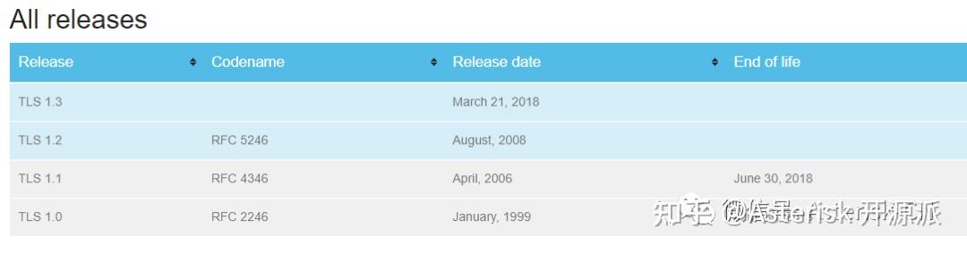 完整关于TLS 1.2以及TLS 1.3的部署情况，安全漏洞，功能差异，以及TLS 1.3核心概论-RFC8446规范详解说明 - 知乎