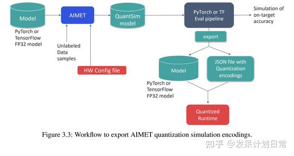 [AIMET (2)] Neural Network Quantization with AI Model Efficiency Toolkit (详读) - 知乎