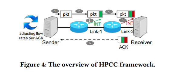 【SIGCOMM】阿里巴巴新一代高速云网络拥塞控制协议HPCC - 知乎