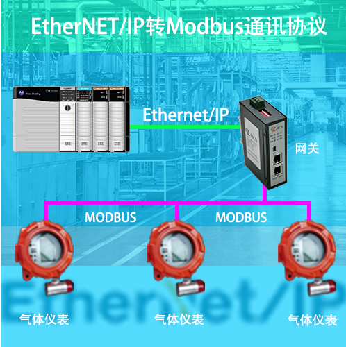 Modbus转Profinet网关连接EthernetIP协议的PLC和Modbus协议的仪表 - 知乎