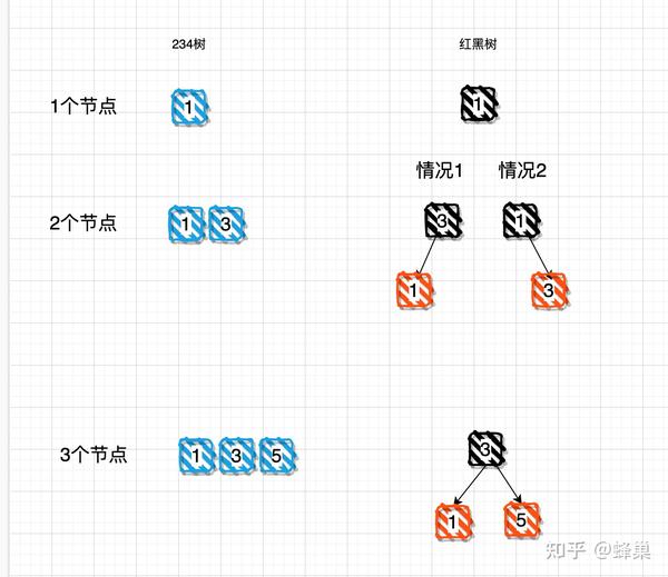 红黑树 前世今生 知乎 
