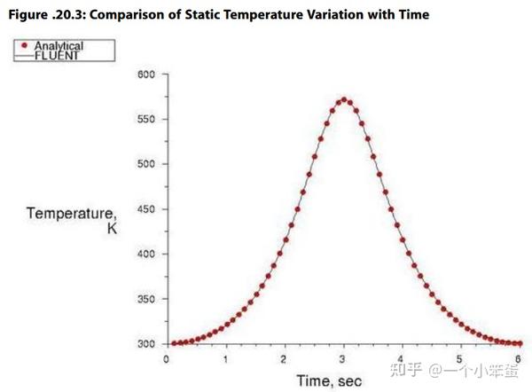 fluent 验证案例20：Adiabatic Compression of Air in Cylinder by a ...