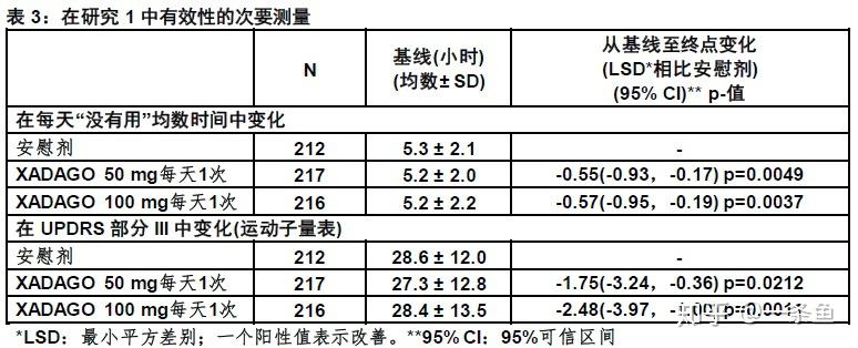 沙芬酰胺(Xadago，safinamide)FDA官方说明书 - 知乎