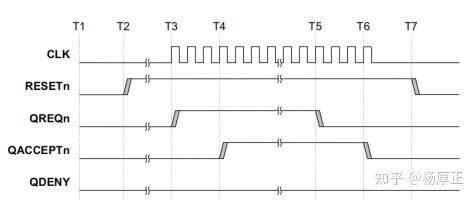AMBA低功耗接口 Q-channel and P-channel interfaces - 知乎
