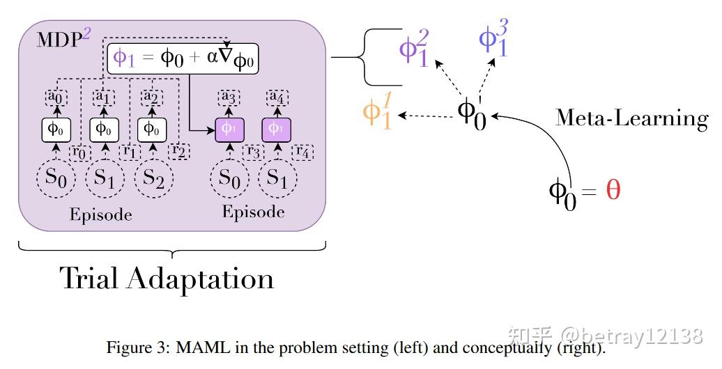 A Survey of Meta-Reinforcement Learning - 知乎