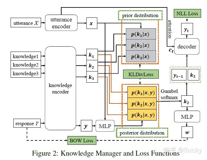 漫谈 Knowledge Grounded Conversation - 知乎
