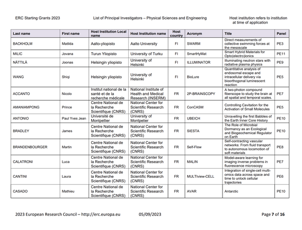 要申请博士和博后的注意了：欧洲研究协会（ERC）2023最新Grants名单出来了-–1 Physical Sciences and Engineering - 知乎