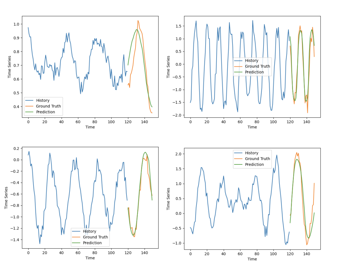 利用Transformer建立时间序列预测模型(附代码) - 知乎