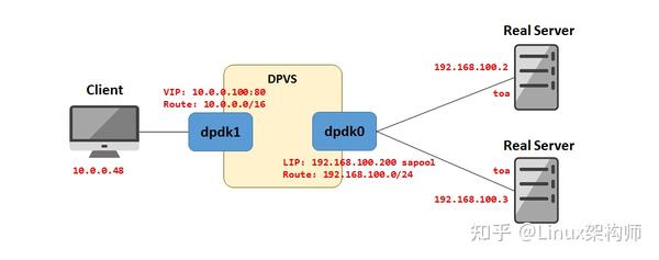 dpvs 的几种模式 - 知乎
