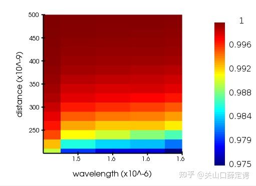 Lumerical使用经验2 (2D parameter sweep) - 知乎