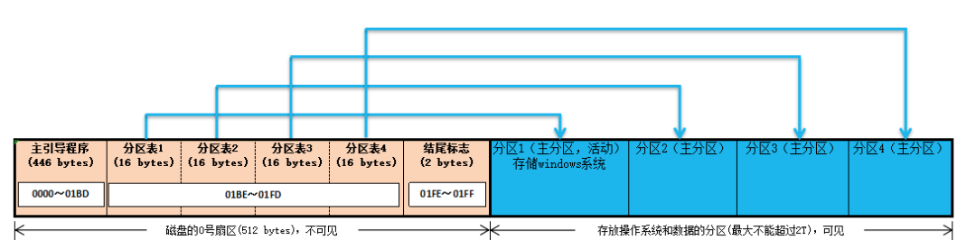 GPT、MBR......它们究竟是什么？MBR如何转换为GPT？ - 知乎