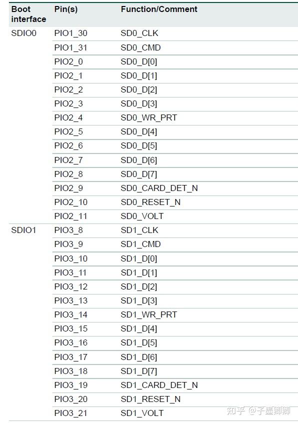可以从SD/eMMC卡启动的MCU了解一下？ - 知乎
