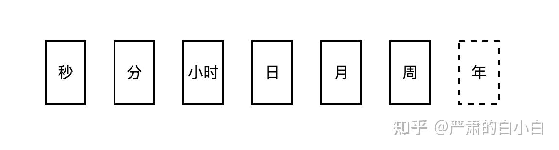 简洁明了看懂cron表达式 - 知乎