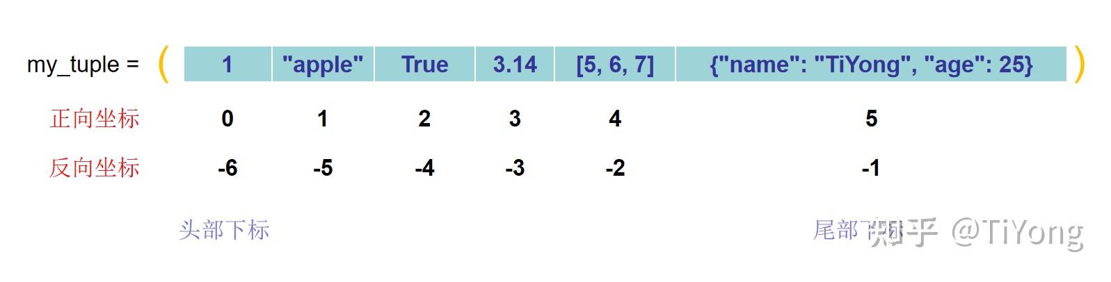 Python元组（tuple）深度解析！ 知乎 