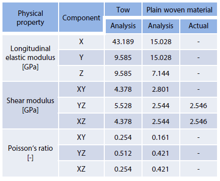 【Simpleware】利用均质化分析验证改进 GFRP 平纹编织材料缺口压缩层间剪切试验方法的适用性 - 知乎