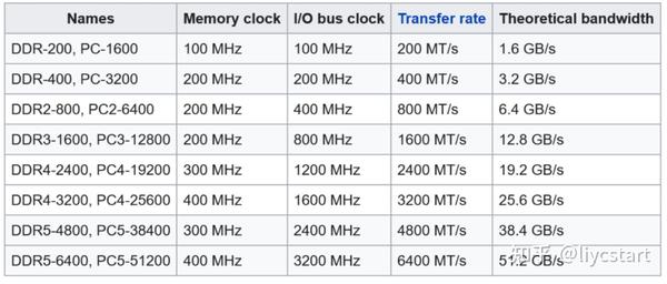 LPDDR4x 的 学习总结（1） - 存储体浅识 - 知乎