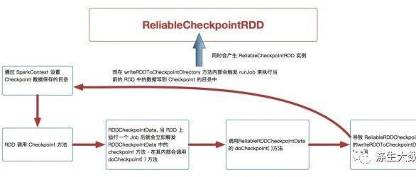 一文搞懂Spark CheckPoint - 知乎