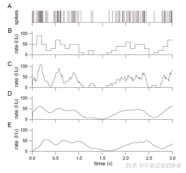 Theoretical Neuroscience学习笔记——chapter 1 Neural Encoding I Firing Rates
