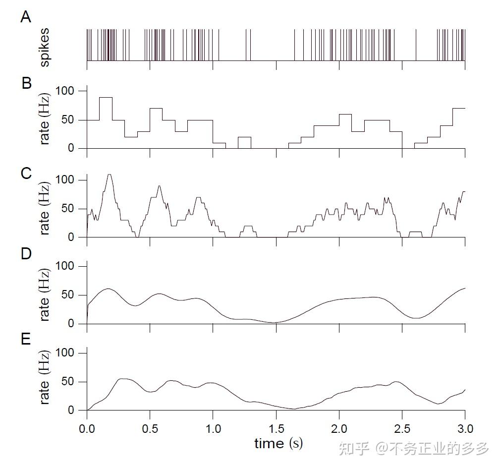 Theoretical Neuroscience学习笔记——Chapter 1 Neural Encoding I: Firing Rates ...