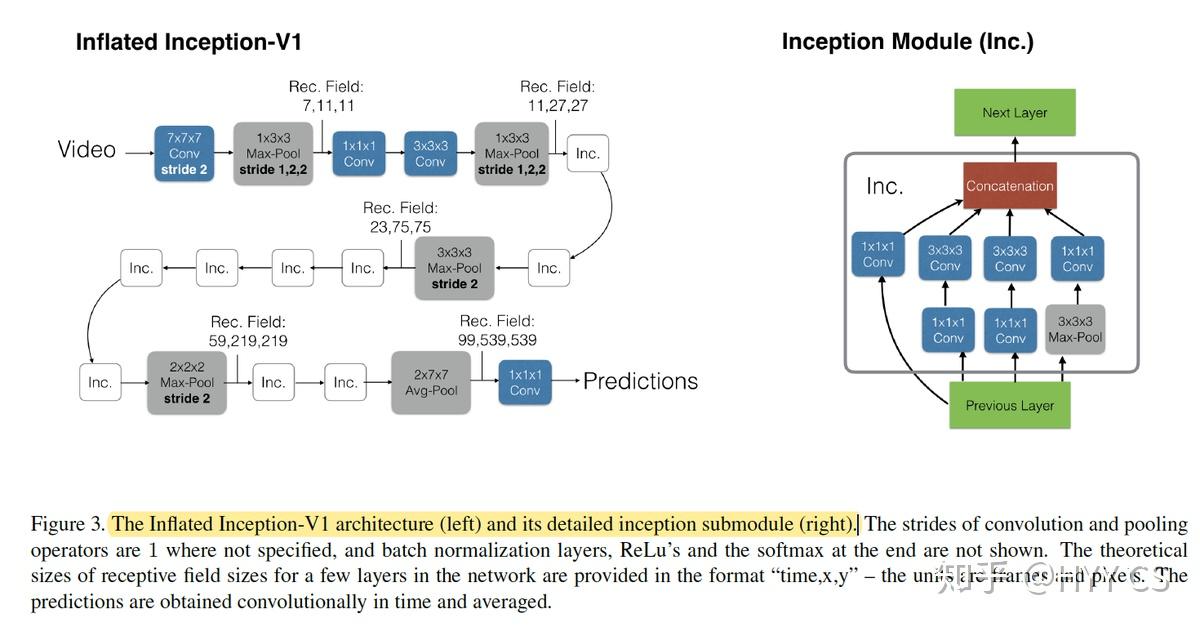 视频理解-I3D: Two-Stream Inflated 3D ConvNet - 知乎