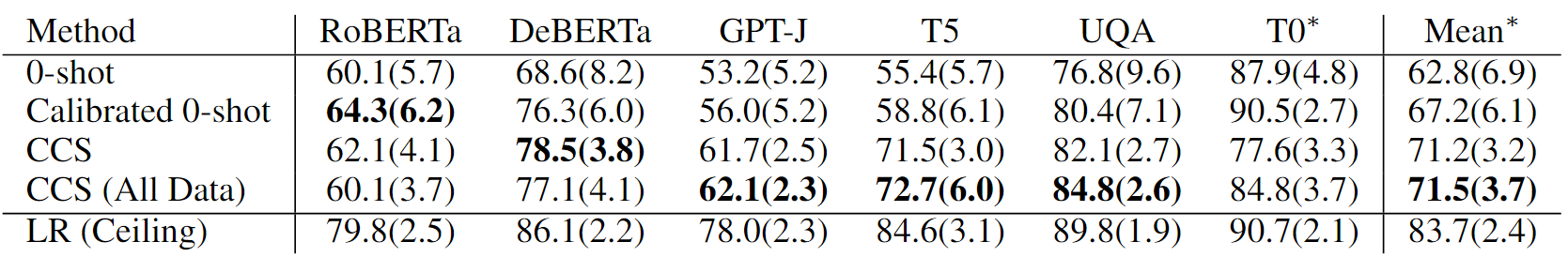 DISCOVERING LATENT KNOWLEDGE IN LANGUAGEMODELS WITHOUT SUPERVISION - 知乎