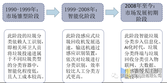 智能垃圾分类行业发展现状及趋势，将以智能分类为主！ 知乎 2693