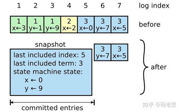 一文彻底搞懂Raft算法，看这篇就够了！！！ - 知乎