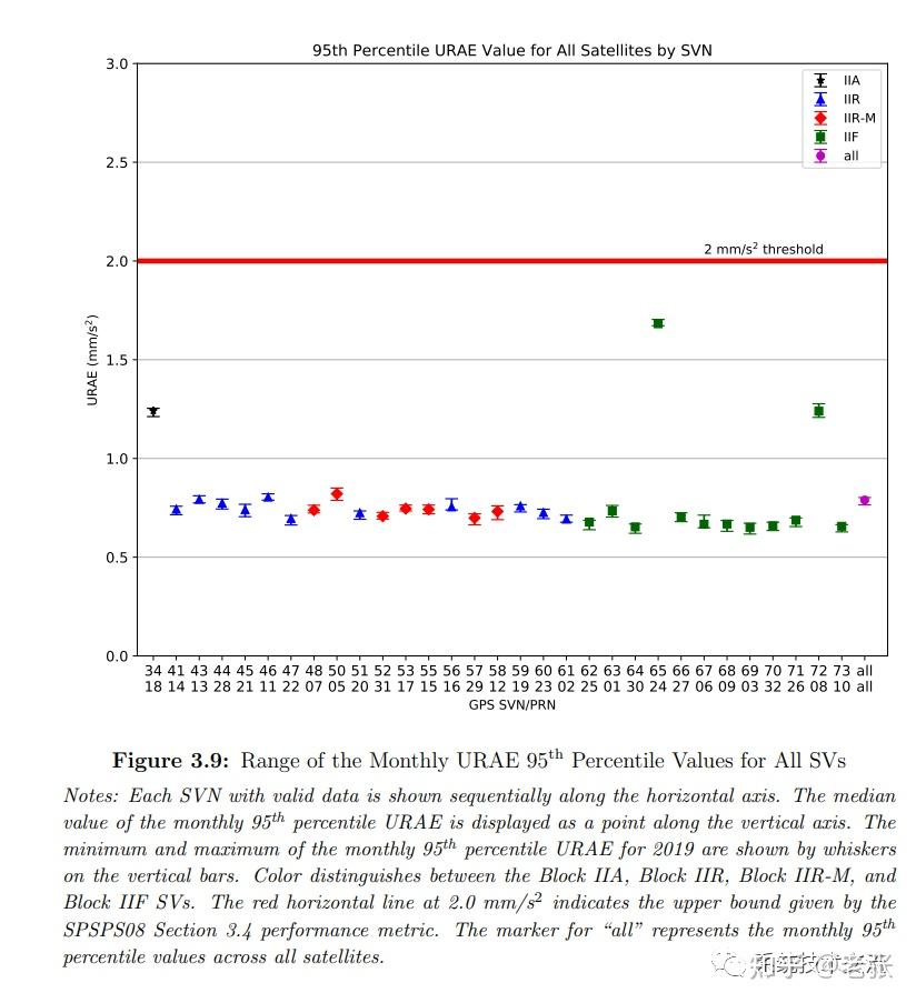 GPS全球定位系统及其应用系统技术介绍 - 知乎