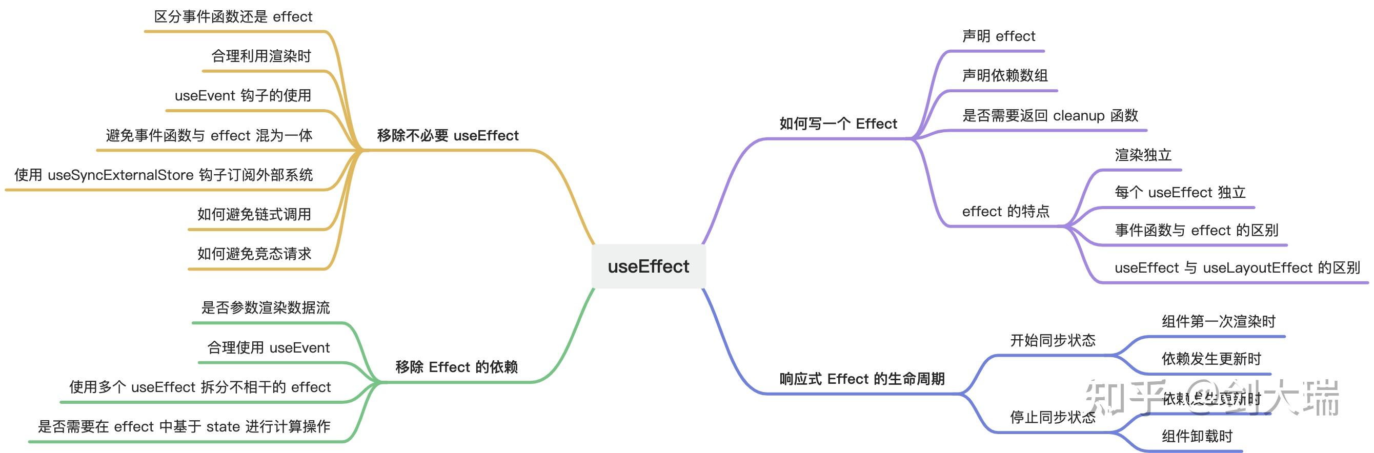 React Hooks —— Useeffect 由浅入深 知乎