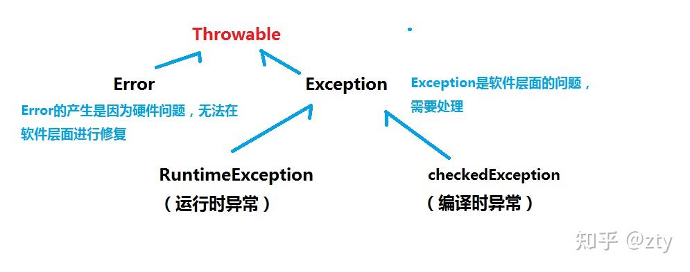 异常小结 - 知乎
