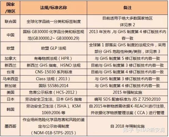 联合国GHS第9修订版已发布！聊聊GHS制度 - 知乎