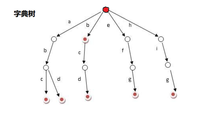 C语言实现Trie树 - 知乎