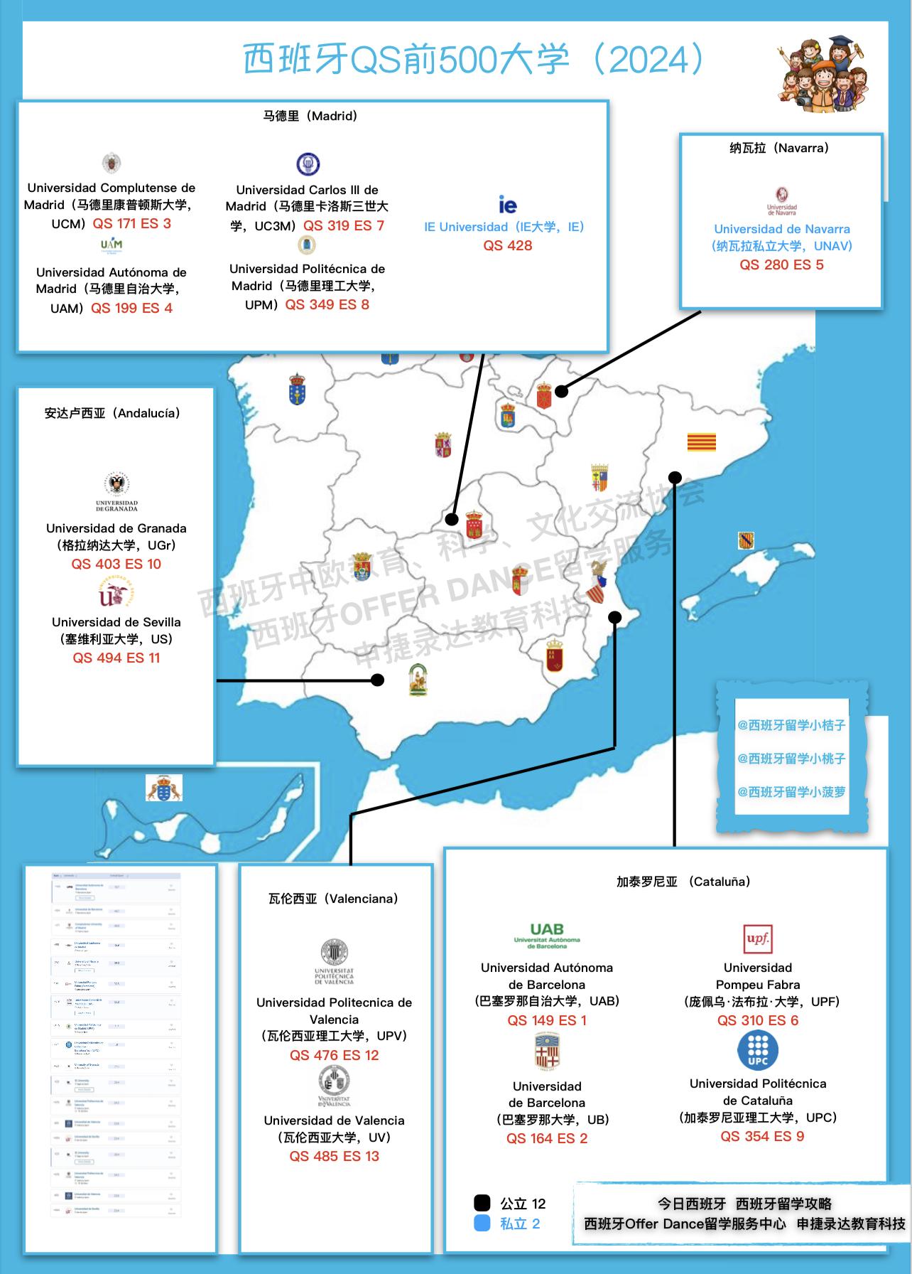 2024QS排名发布，西班牙35所高校上榜，14所入围500强，头部大学排名突飞猛进！ - 知乎