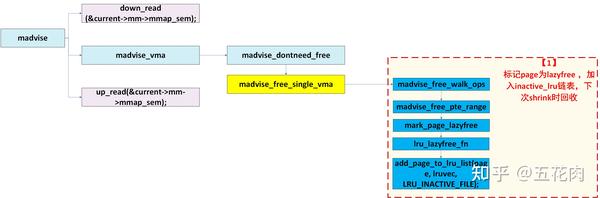 内存管理特性分析（八）: munmap/MADV_FREE/MADV_DONTNEED分析 - 知乎