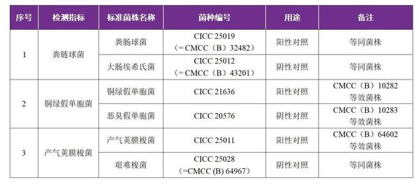 GB 8538-2022《食品安全国家标准 饮用天然矿泉水检验方法 》标准菌株特性研究 - 知乎