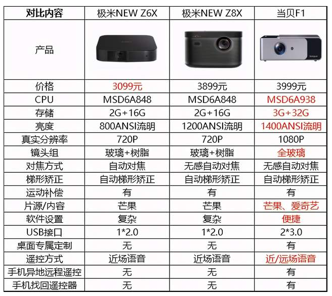 极米NEW Z8X和NEW Z6X买哪个好？和当贝F1对比哪个值得买怎么选？近千字详解内容告诉你 - 知乎