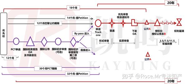 什么是优先审查(Track one)？ - 知乎