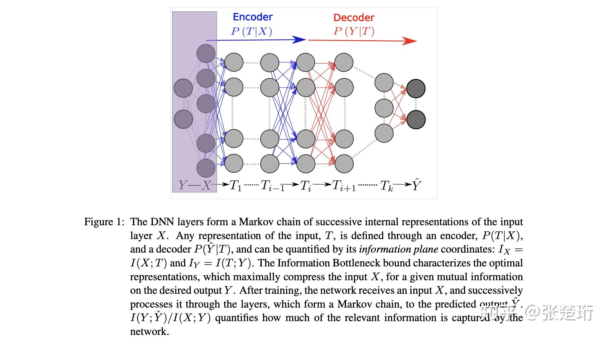 【深度学习 200】Information Bottleneck Theory for DL - 知乎