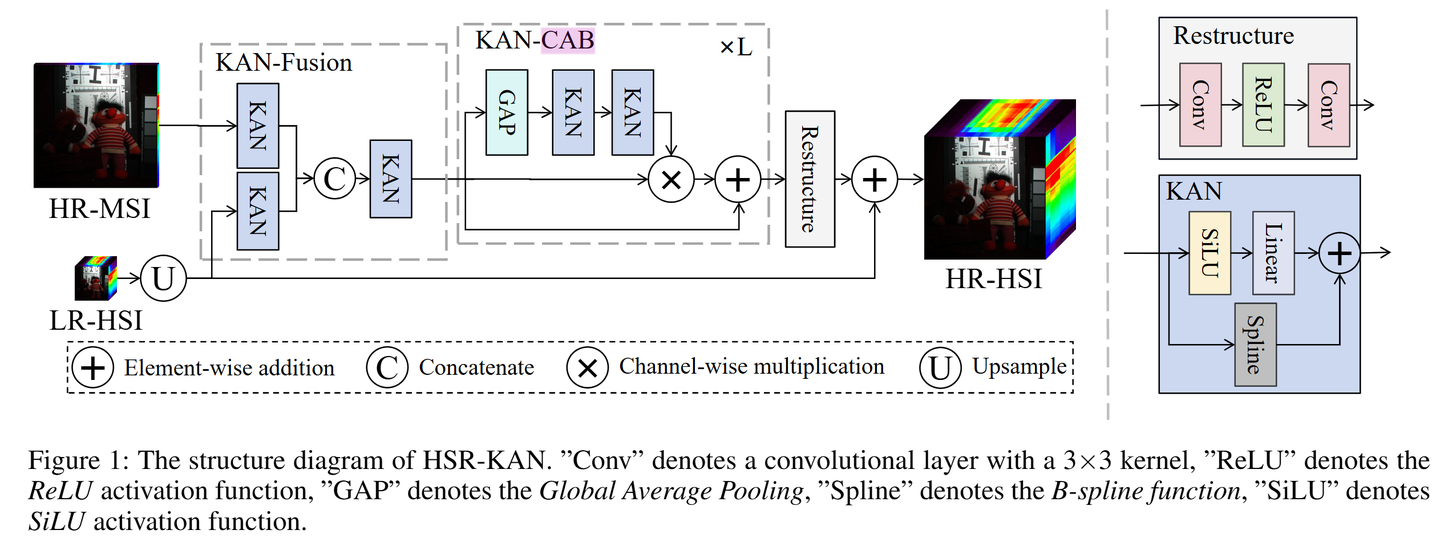 (arxiv2408) HSR-KAN: Efficient Hyperspectral Image Super-Resolution via ...