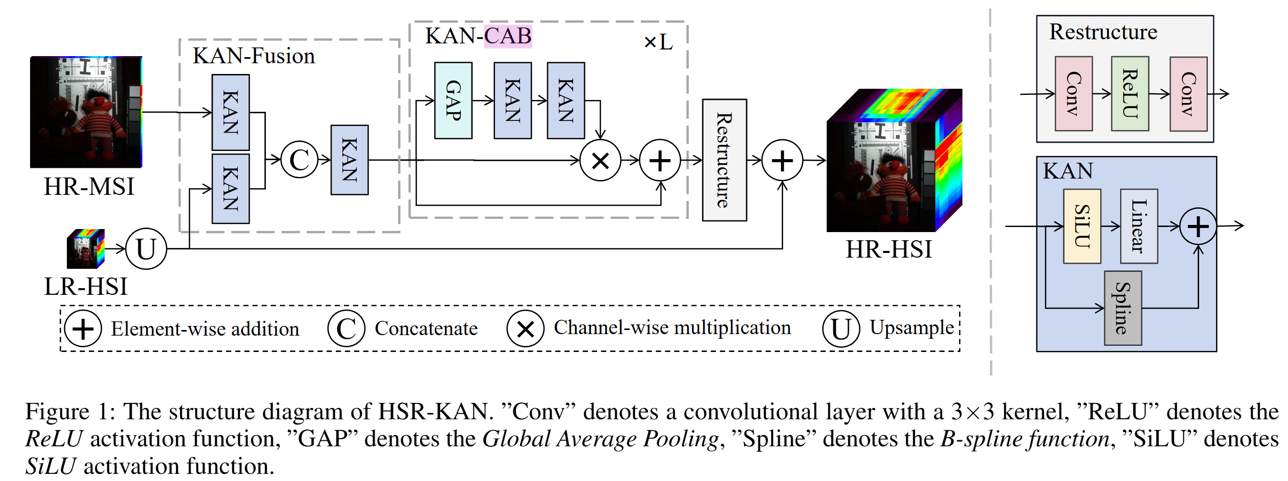 (arxiv2408) HSR-KAN: Efficient Hyperspectral Image Super-Resolution via Kolmogorov-Arnold ...