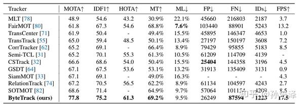 ECCV2022 ByteTrack: Multi-Object Tracking by Associating Every ...
