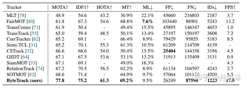 Eccv2022 Bytetrack Multi Object Tracking By Associating Every