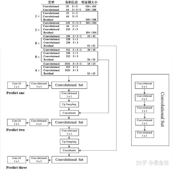 YOLOv3 中 DarkNet-53 网络细节与代码实现 - 知乎