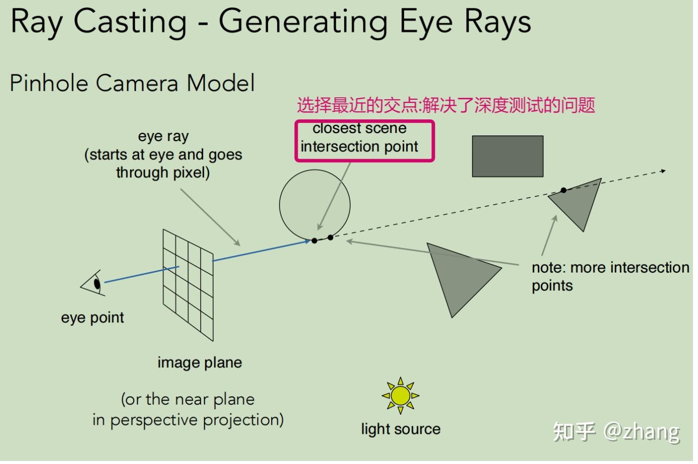 计算机图形学games101(4)-阴影生成(Shadow Mapping)&光线追踪(Ray tracing)&路径追踪(Path ...