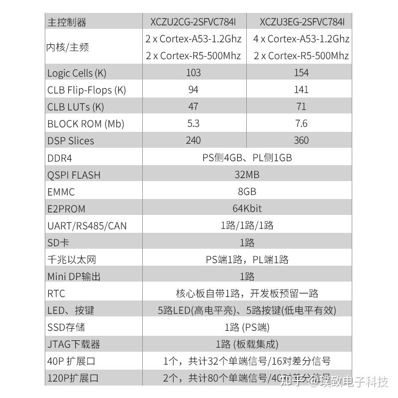 璞致ZYNQ UltraScale plus]FPGA开发板MPSOC ZU2CG ZU3EG 开发板 - 知乎