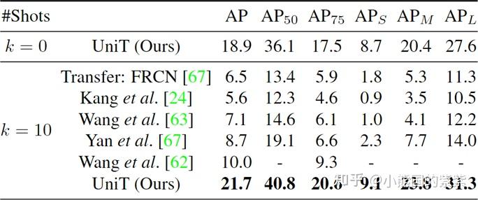 文献阅读：UniT: Unified Knowledge Transfer for Any-shot Object Detection and Segmentation - 知乎