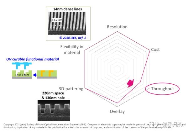 NIL大战EUV，纳米压印能否坐上光刻机的王座？ - 知乎
